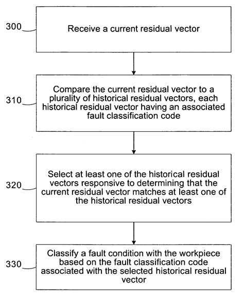 Method And Apparatus For Fault Classification Based On Residual Vectors Eureka Patsnap