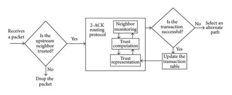 Block Diagram Of 2 Ackt Routing Protocol Download Scientific Diagram
