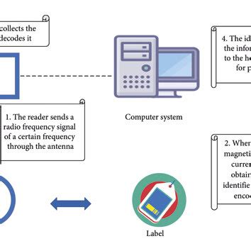 Identification Principle Of RFID Download Scientific Diagram