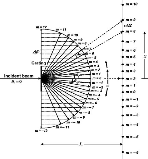 Understanding Diffraction Grating Behavior Including Conical