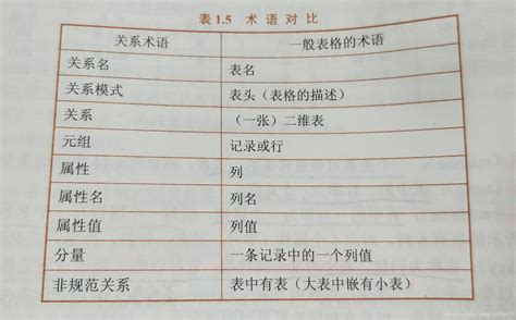 数据库数据模型（关系型模型与非关系模型的区别） Csdn博客