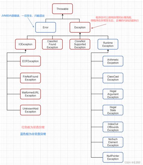 边学边记——java中的异常java 标注 异常 Csdn博客 边学边记——java中的异常java 标注 异常 Csdn博客
