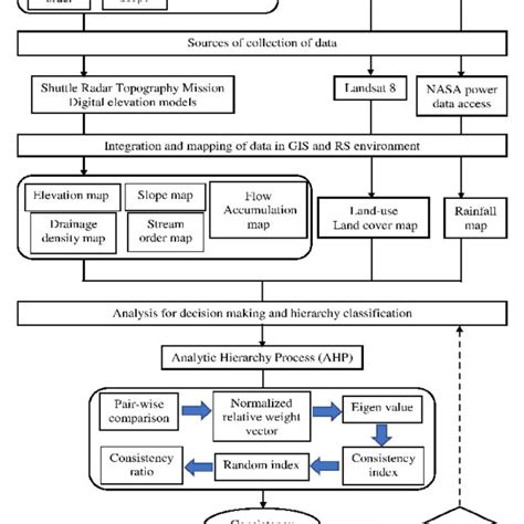 Flow Chart Of Flood Prone Area Mapping For The ManuDeo River Basin Download Scientific Diagram