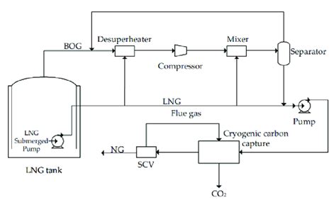 Low Carbon Operation Strategy Of The Lng Receiving Terminal Download