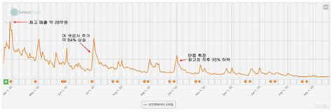 하향안정화 접어든 ‘던파모바일 반등 이룰까 녹스
