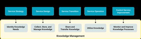 Itsm Best Practices Flow Charts And Examples It Guide Solarwinds