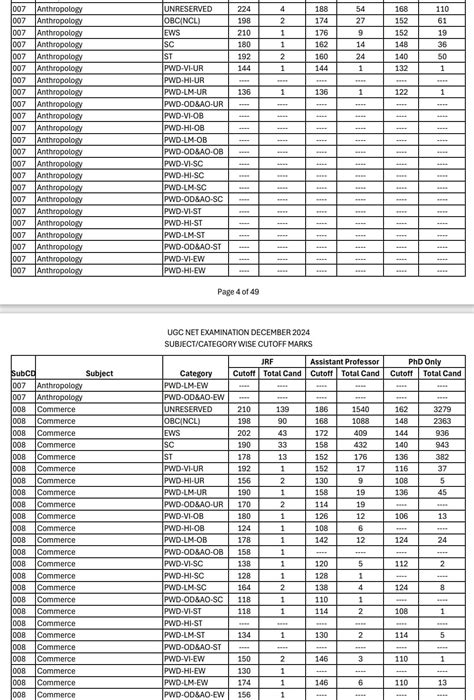 UGC NET Result December Highlights Results OUT At Ugcnet Nta Ac In Cut Off Steps To Check