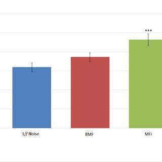 Response Magnitude In DbV For Each Condition There Is A Significant Download Scientific