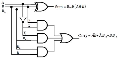 Half Subtractor And Full Subtractor
