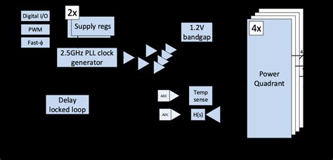 Architecture For The Cmos Ic Containing Four Pa Chains Each Chain Download Scientific Diagram
