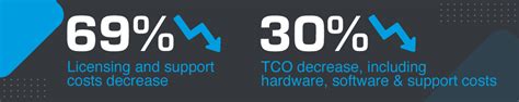 Unlocking Cost Efficiency 69 Licensing And Support Savings With Cloudstack And Kvm Based Cloud