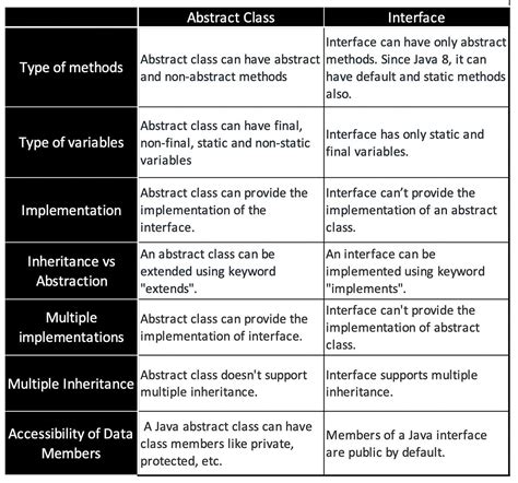 What Are The Differences Between Abstract Class And Interface In Java By Gozde Saygili Yalcin