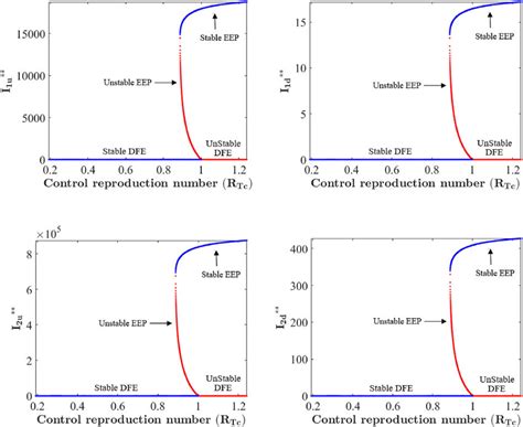 Backward Bifurcation Diagram For The Model 21 Showing The Profiles Download Scientific