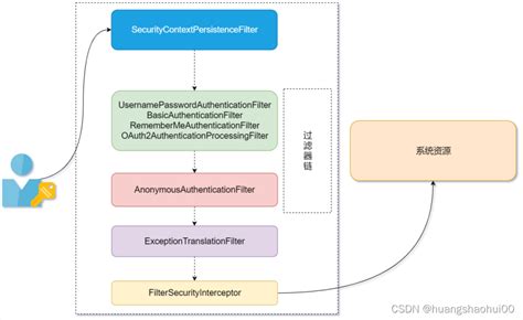 【源码分析】spring Security认证授权总揽springsecurity Grantedauthority扩展 Csdn博客