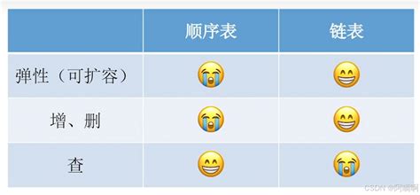 数据结构——顺序表和链表的比较 Csdn博客