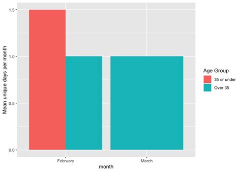 Ggplot2 Plot A Conditional Grouped Bar Chart In R Stack Overflow