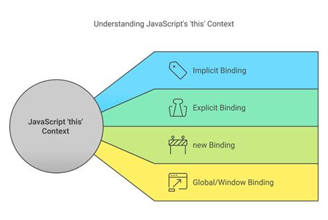了解 javascript 中的「this」關鍵字：完整指南 js教程 php中文網