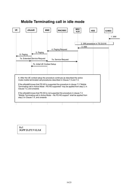 Umtslteepc Call Flows For Csfb Pdf