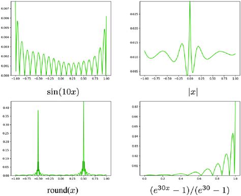 fitting errors of ann methods for four functions with a sigmoidal