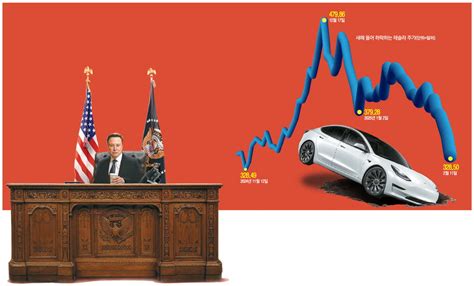 전 세계 비호감된 머스크 서학개미 손절해 말아 매일경제