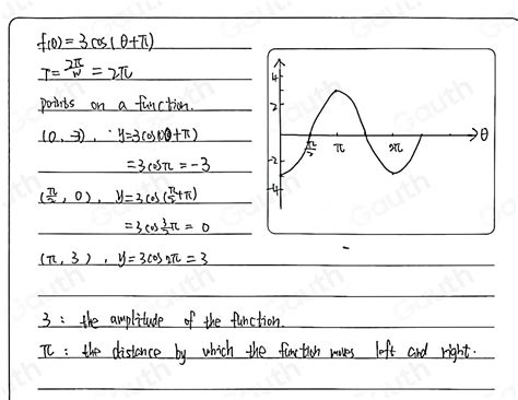 Solved Sketch a graph of the function f given by f θ cos θ π U Clear All How does
