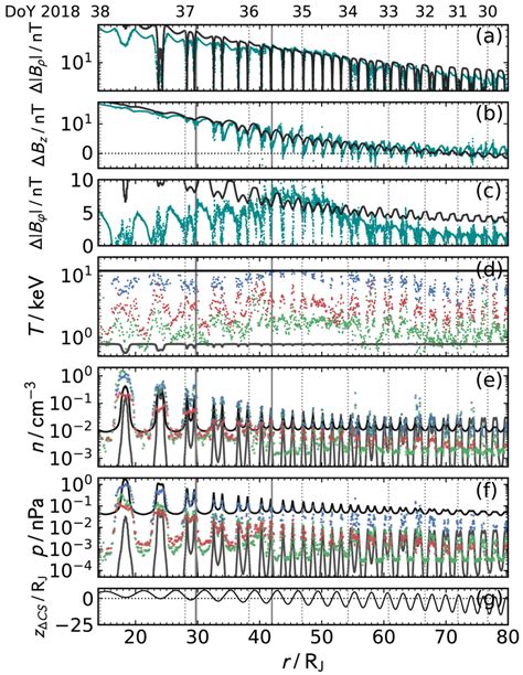 Plot Of Juno And Modeled Data In The Same Format As For Figure 2