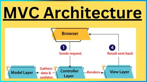 What Is Mvc Explain Mvc For Beginners Understand Model View And Controller In 1 Minute Youtube