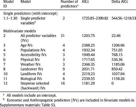 Variable Selection Using Akaike Information Criterion Aic Of The