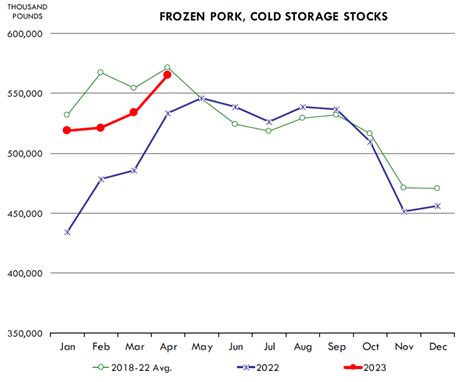 Pork Yield Chart