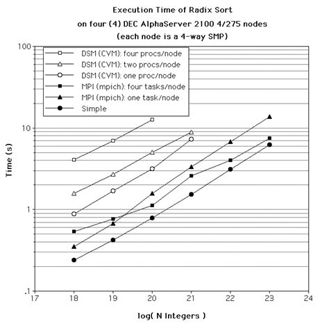 Comparison Of Dsm Mpi And Simple Radix Sort On A Cluster Of Dec Download Scientific Diagram