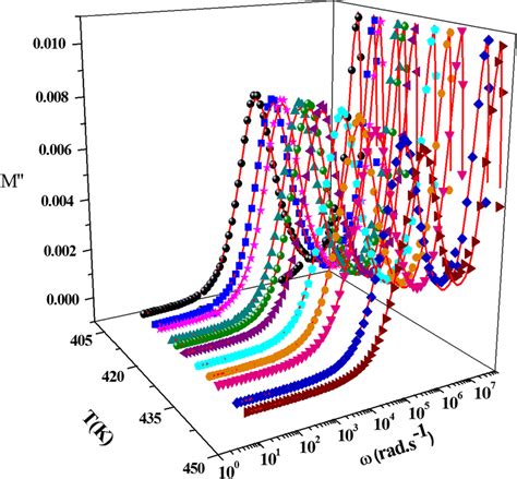 Angular Frequency Dependence Of Imaginary Part Of Electric Modulus At Download Scientific