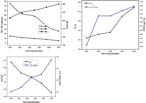 Magnetic Parameters Of Samarium Substituted Spinel Ferrites Download Scientific Diagram