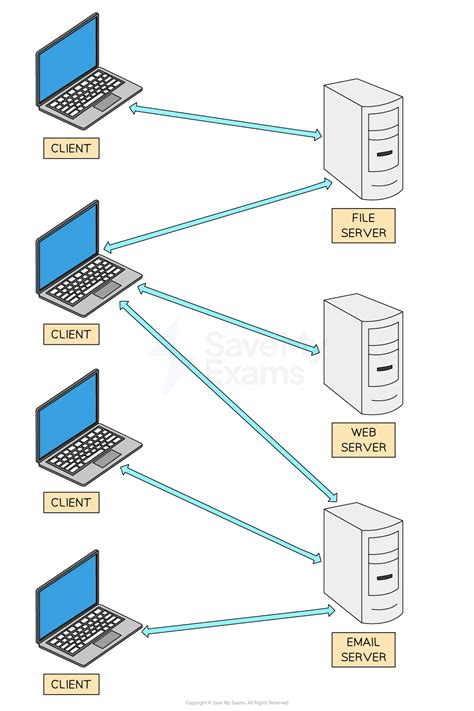 Network Models CIE A Level Computer Science Revision Notes