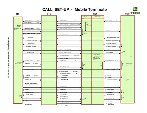 Gsm Signaling