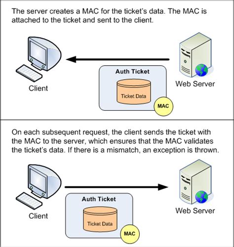 The Tickets Authenticity Is Ensured Through A Mac