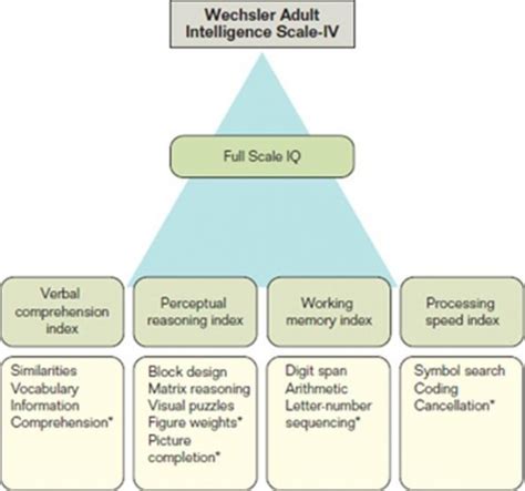 Wais Iv Test Heavenlypad