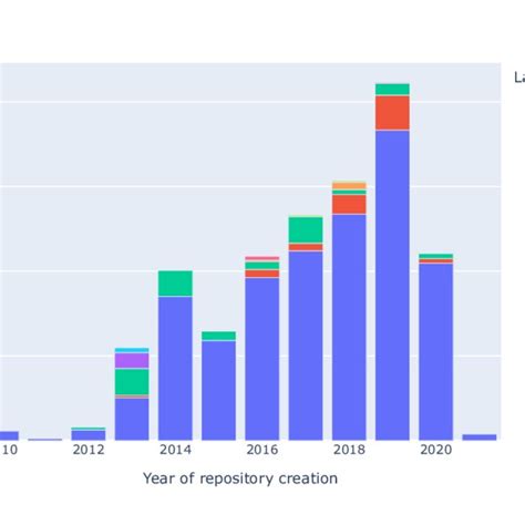 Relative Proportion Of The Most Frequent Programming Languages Used In Download Scientific