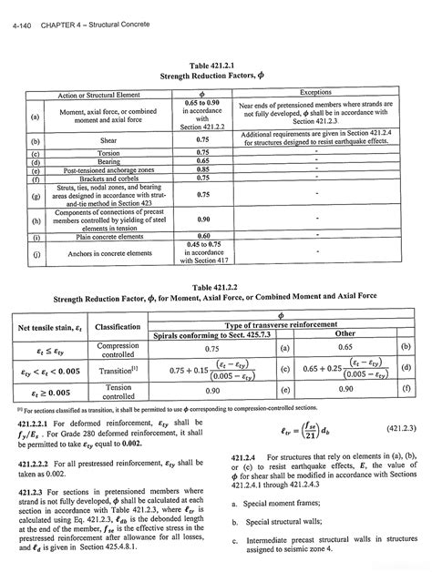 [solved] Provide The Table From Nscp 2015 Showing The Values Of Strength Course Hero