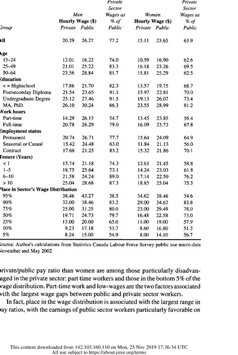 Private And Public Sector Wage Differentials In Bc By Sex And Group