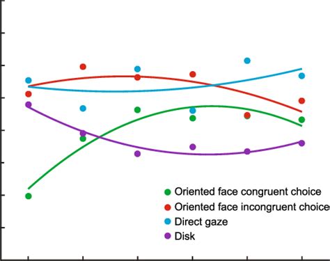 Oriented Faces Speed Up Reaction Times For Congruent Choices Plots Of