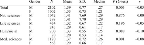Gender Differences In The Average SNIP Download Table