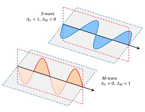Perfectly Polarized Shear Ad Moment Waves Propagating Through A Download Scientific Diagram