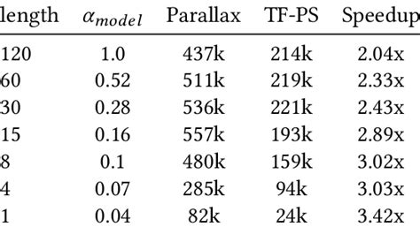 Training Throughputs Wordssec From Different Partitioning Methods