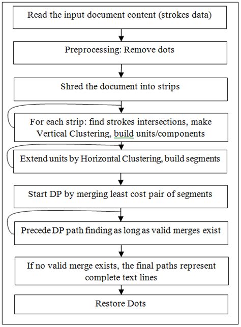 1 Text Line Extraction System Overview Download Scientific Diagram