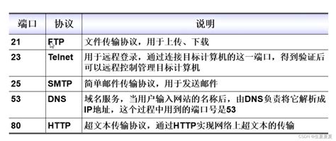 计算机网络TCP和UDP tcp协议的应用层协议 CSDN博客