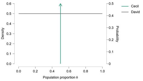 Learn Bayes With Binomial Testing In Jasp Jasp Free And User