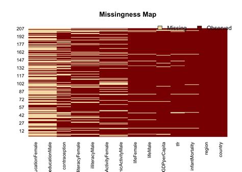 Imputing Missing Data