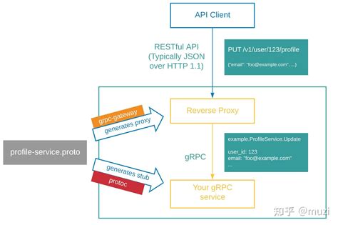 gRPC Gateway使用指南 知乎