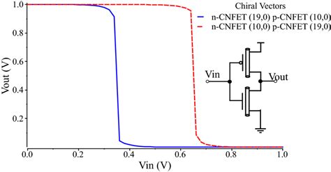Variable Switching Threshold Of Cnfet Inverters Download Scientific