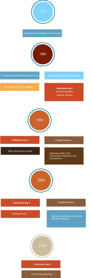 Global Conference 2025 International Funders For Indigenous Peoples